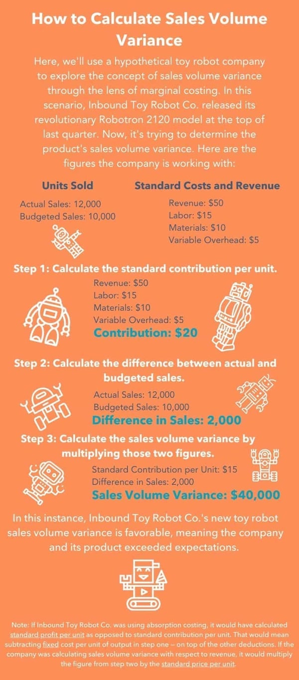 How to Calculate and Apply Sales Volume Variance [Infographic]